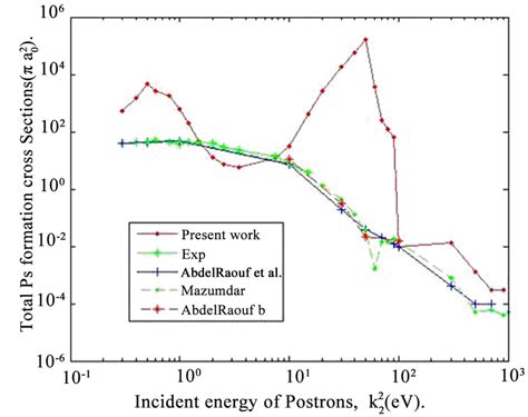 Comparison Between Various Total Positronium Formation Cross Sections