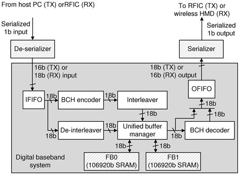 High Throughput And Low Latency Digital Baseband Architecture For Energy Efficient Wireless Vr