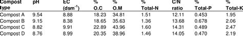 Chemical Characteristics Of The Four Used Composts Download Table