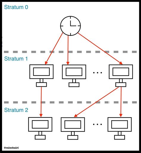 What Is Ntp Network Time Protocol [tamil] 40 Off
