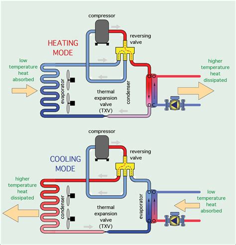 Heat Pump Stage Stage