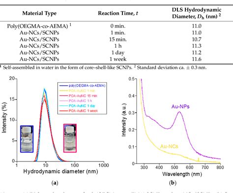 Figure 2 From Gold Nanoclusters Synthesized Within Single Chain
