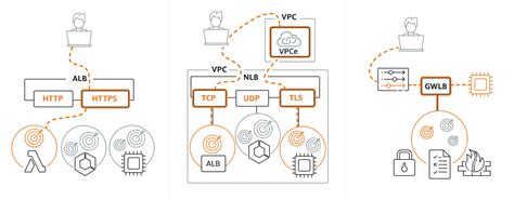The Power Of Aws Network Load Balancer Nlb For High Performance