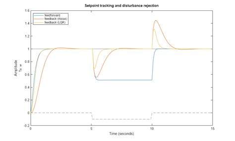 State Space Control Design Matlab And Simulink