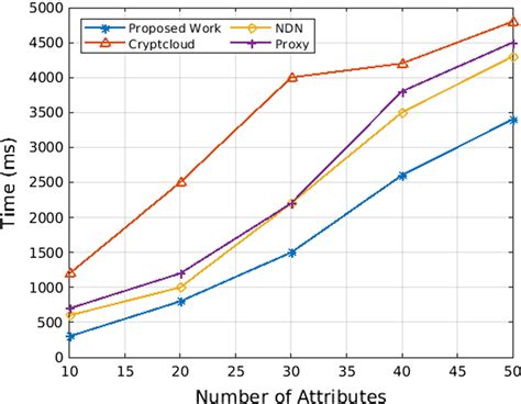 Encryption Time Comparison Between The Proposed Scheme And Existing