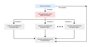 Java Multiple Catch Block Geekster Article