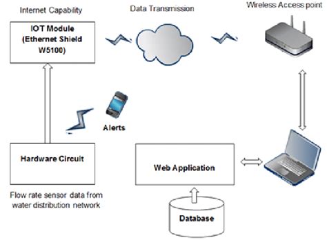 conceptual framework of existing piped water theft detection systems