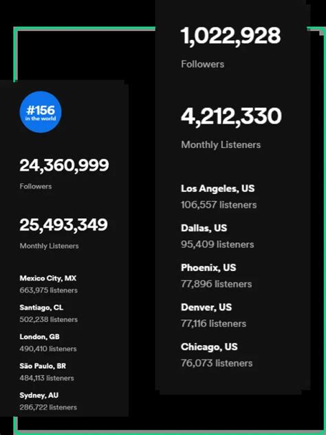 Buy Spotify Monthly Listeners Socialplug