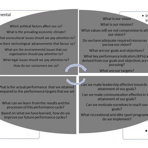 Components Of A Performance Management Toolkit Download Scientific Diagram
