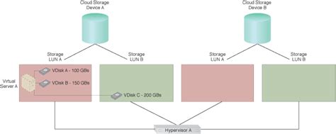 cloud computing patterns design patterns virtual disk splitting