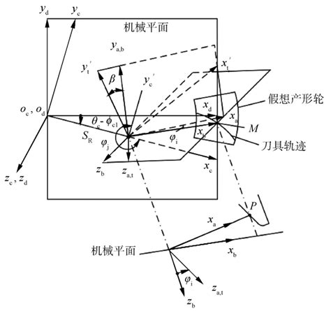 Mathematical Model Of Surface Rolling Quasi Hyperboloid Gear Zhy Gear