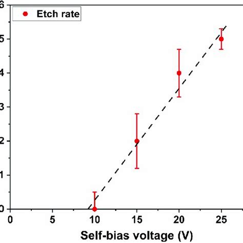 Surface Roughness After Ale Etching As A Function Of Applied Self Bias Download Scientific