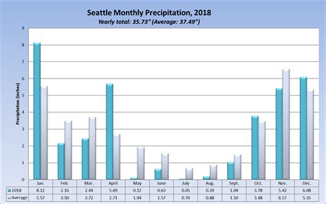 2018 Rainfall Seattle Weather Blog