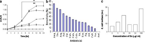 A Dc Inhibited The Growth Of Listeria Monocytogenes 51774 In A