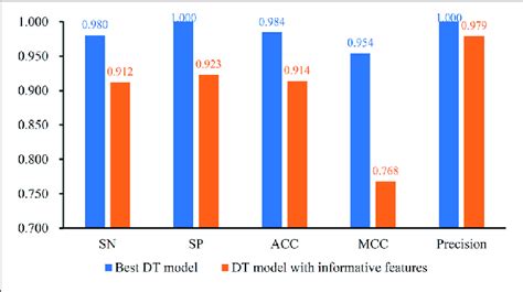 Performance Of The Best Dt Model And Dt Model With Informative