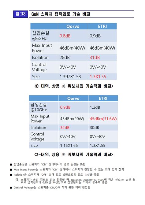 Dmc 융합연구단 Aesa에이사 레이더 핵심 기술 개발 Aesa 레이더용 질화갈륨 반도체 송·수신기 스위치 국산화