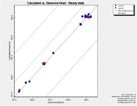 Calculated Vs Observed Heads In The Steady State Calibration
