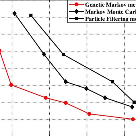 The Estimation Time Of Different Localization Methods Versus Rmses Download Scientific Diagram