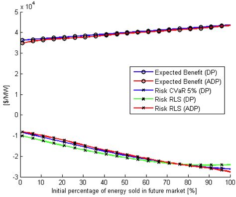 Risk Constrained Forward Trading Optimization By Stochastic Approximate Dynamic Programming