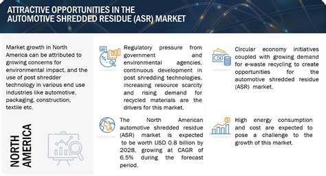 Automotive Shredded Residue Market Asr Industry Size Forecast Report
