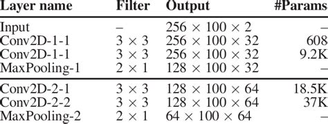 The Proposed Vgg Architecture Conv D Two Dimen Sional Convolutional