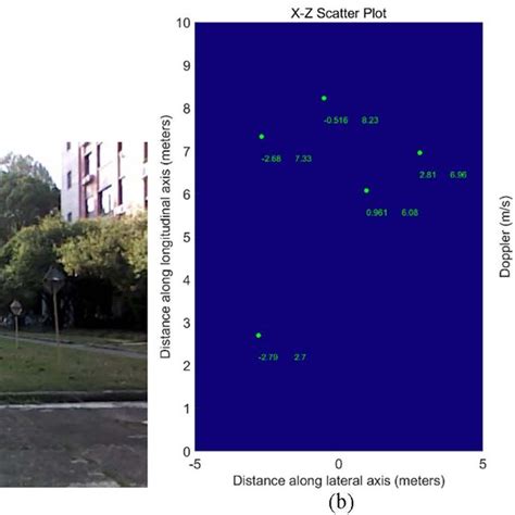 The Multiple Target Detection Result Of The Fmcw Radar A The Radar