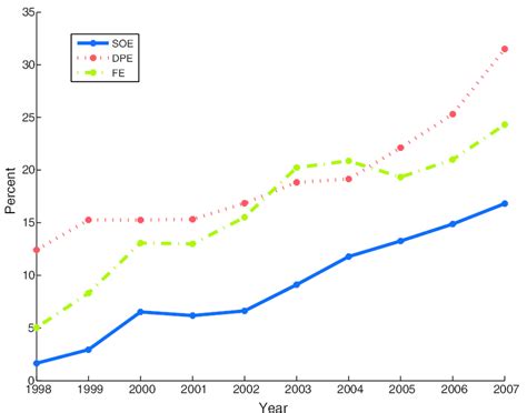 Total Profits Over Net Value Of Fixed Assets Note The Figure Plots The Download Scientific