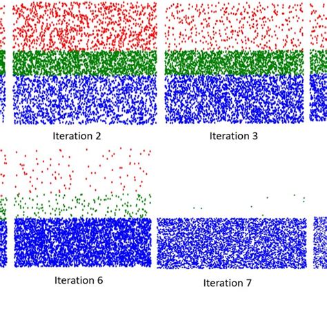 The Evolution Of The Grouping Space Of The Low Mid And High