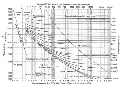 Efficiency Calculator For Moody Diagram In Excel