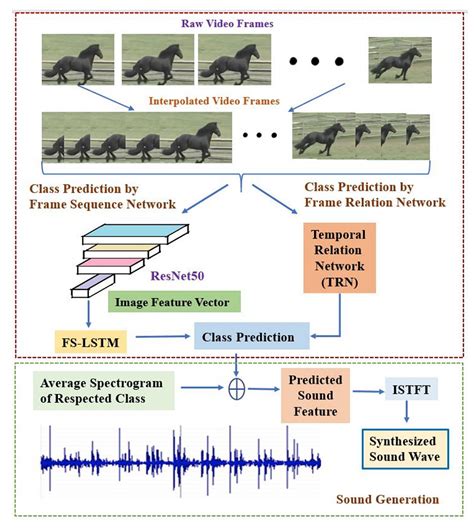 These Ai Synthesized Sound Effects Are Realistic Enough To Fool Humans Inapps Technology 2025