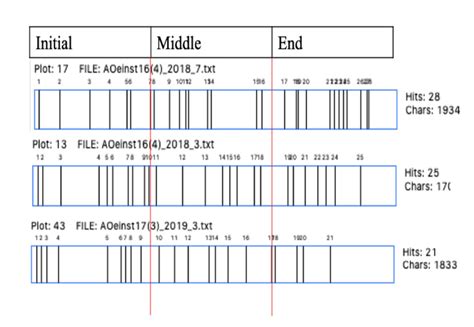 Example Of The Result And Division Of Findings From The Antconc