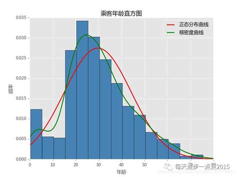 Python Matplotlib直方图 Csdn博客