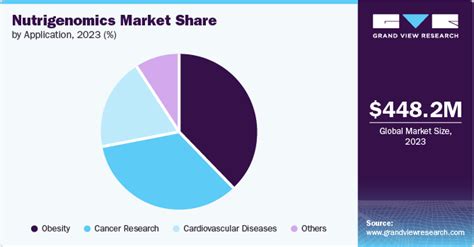 Nutrigenomics Market Size Share And Growth Report 2030