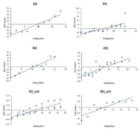 LV1 Scores Plotting Vs Time Of Frying SO Is Sunflower Oil PO Is