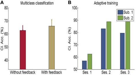 A Classification Accuracy For Multi Class Emotion Data Happy Sad Download Scientific
