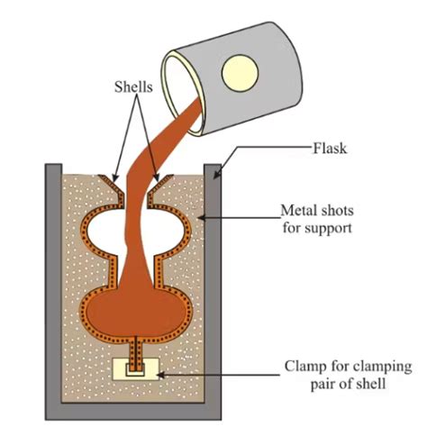everything you need to know about the shell mold casting process goldsupplier