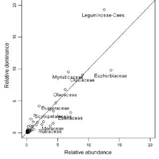 Relation Between Relative Density And Relative Dominance For All Download Scientific Diagram