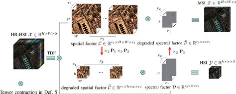 Figure 2 From A Coupled Tensor Double Factor Method For Hyperspectral And Multispectral Image