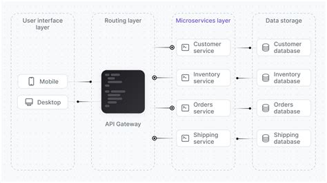 Medusa Ecommerce Architecture Design And Types
