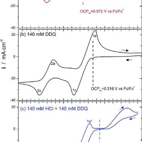 Cyclic Voltammetry At Mv S With Pt Working Electrode In Mm Download Scientific