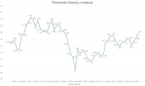 Kelis Mėnesius Iš Eilės Fiksuojamas Nuoseklus Pramonės Lūkesčių Indekso