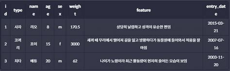 Mysql 테이블 컬럼 값 생성 수정 삭제 Create Update Delete