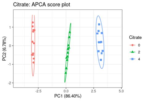 Application Of Limpca On The UCH Metabolomics Dataset Limpca