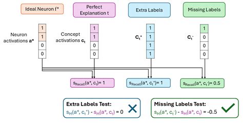 Evaluating Neuron Explanations A Unified Framework With Sanity Checks