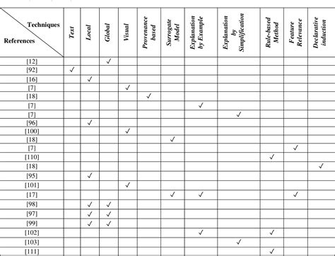 Table 3 From A Systematic Review Of Human Computer Interaction And Explainable Artificial