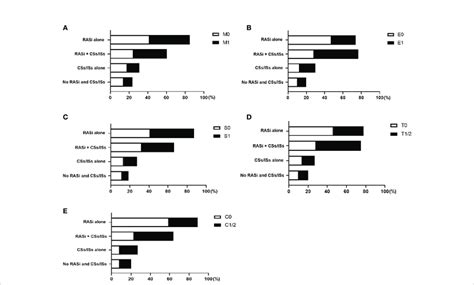 Treatments Of Patients With Different Oxford Classification Mest C Download Scientific Diagram