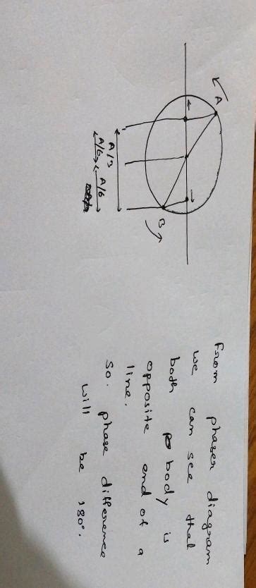 Two Particles Execute Shm Parallel To X Axis About The Origin With The