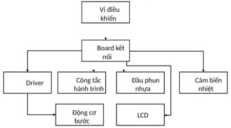 tìm hiểu quy tắc vẽ sơ đồ khối và các yếu tố quan trọng cần nắm vững