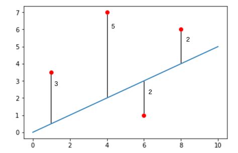 Simple Linear Regression Practice Problems