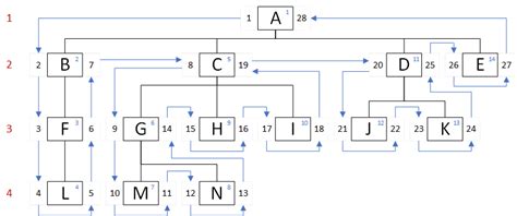 tall stack nested sets dealing with hierarchical data gee nature